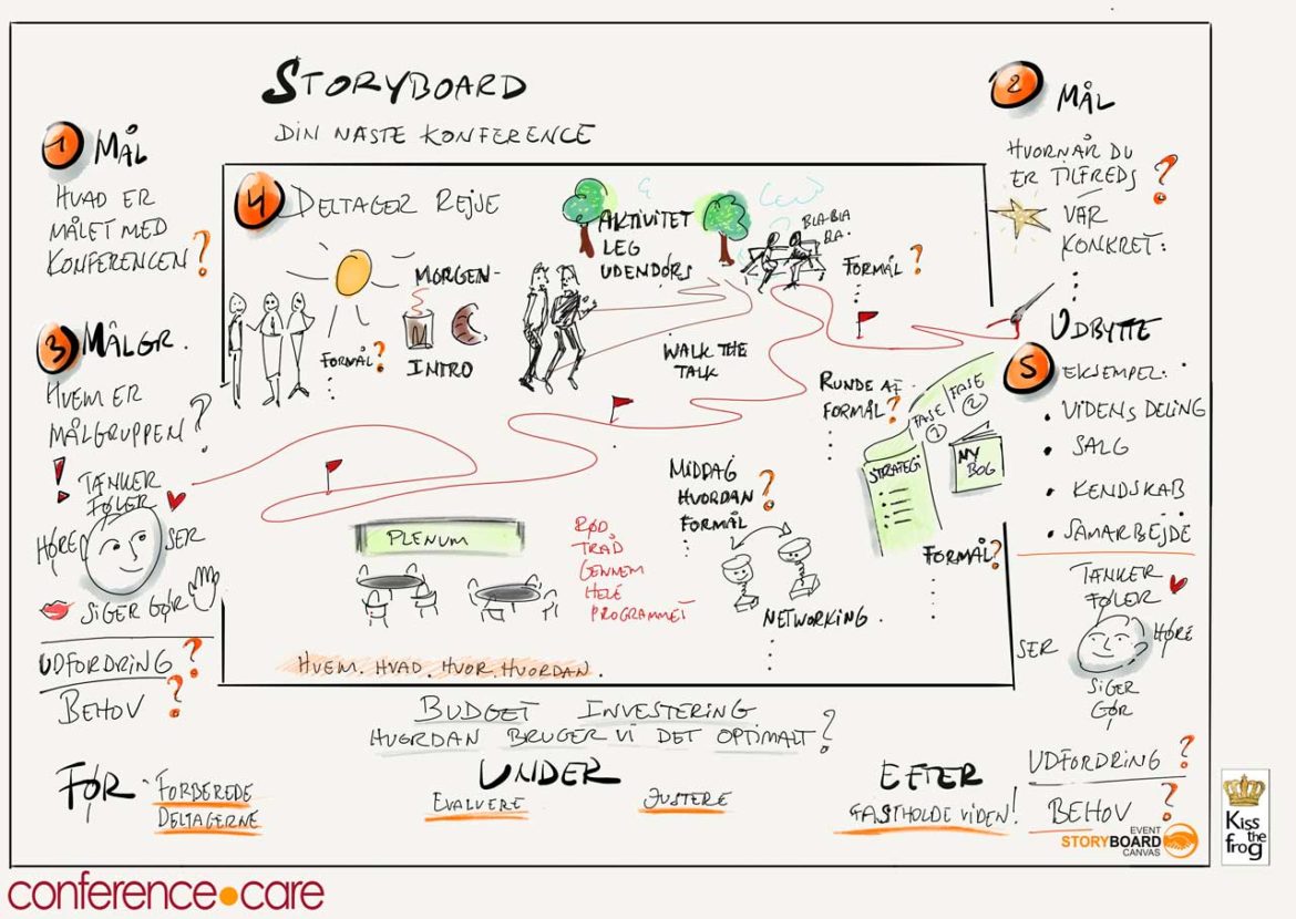 Sådan kommer du godt i gang med Event Storyboard Canvas